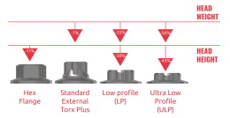 TORX PLUS® – CAMCAR