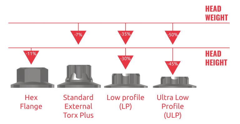 TORX PLUS® – CAMCAR